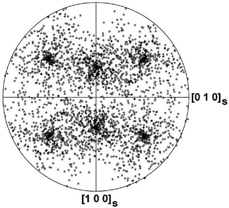 100 γ Pole Figures Showing Austenite Grain Orientations Relative To The