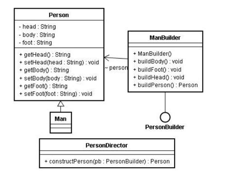 建造者模式详解 Csdn博客