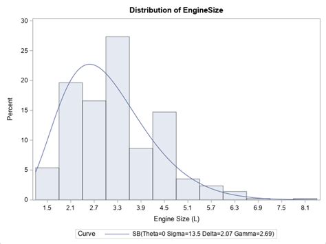 The Johnson System Which Distribution Should You Choose To Model Data