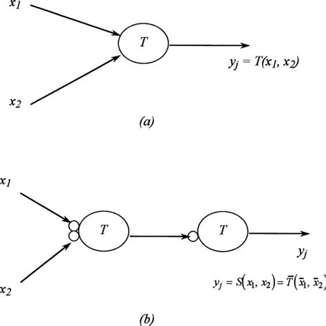 An Example Of A Min And Fuzzy Neuron Download Scientific Diagram
