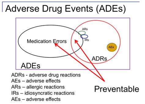Chapter 5 Medication Errors Flashcards Quizlet