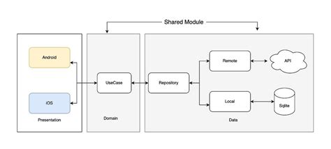 Kotlin Multi Platform Shared Data Domain And Presentation Mobile Development By Arief Maffrudin