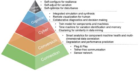 2 5c Architecture For Cyber Physical Systems 16 Download