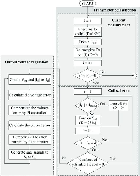 Flowchart Of The Transmitter Side Controller Download Scientific Diagram
