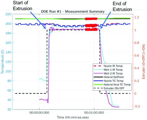 Temperature Time Diagram Constructed Using IR And Thermocouple Download Scientific Diagram