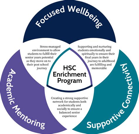 Hsc Enrichment Program De La Salle Catholic College Caringbah