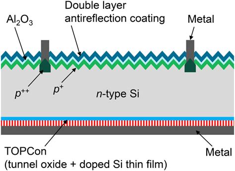 Silicon Pv Cell Conversion Efficiency 26 81 World Record Professional Distributed Pv Module