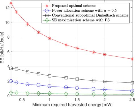 Figure 3 From Energy Efficient Swipt In Iot Distributed Antenna Systems Semantic Scholar