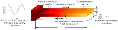 Physical Model Of The Convective Radiative Fin With Mixed Boundary Download Scientific Diagram