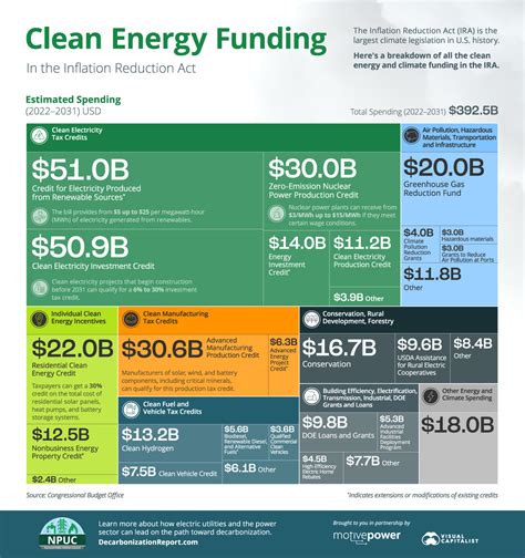 Breaking Down Clean Energy Funding In The Inflation Reduction Act