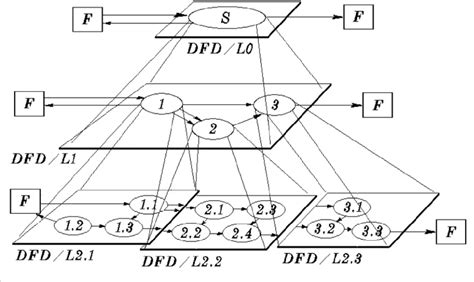 数据流图画法教程 Csdn博客