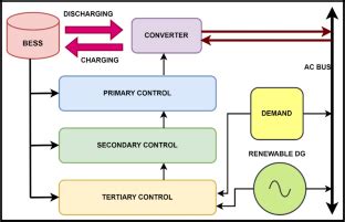 Computation And Optimization Of BESS In The Modeling Of Renewable