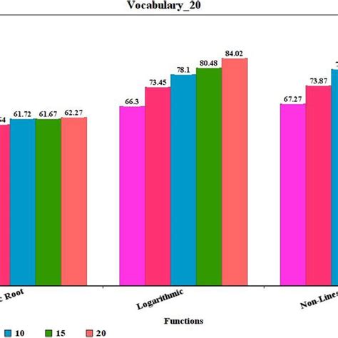 Snr Db Computation For Vocabulary10 With Various Feature Functions