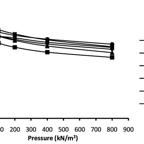 Variation Of Void Ratio Versus Pressure Download Scientific Diagram