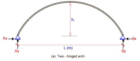 Analysis Of Statically Indeterminate Arch Structures Structville