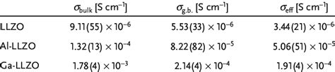 Bulk Grain Boundary And Effective Ionic Conductivities At Room Download Scientific Diagram