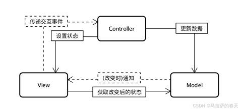 Mvc、mvp和mvvm的开发模式的讲解以及事例举例mpv框架 Csdn博客
