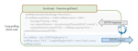 Javascript Client Code For Polling A Long Polling B And Websocket