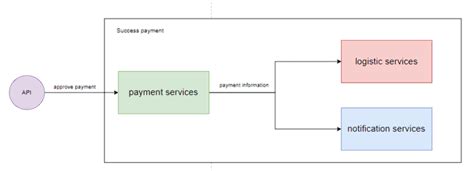 An Implementation Of Microservice Messaging Using Rabbitmq And Php Dev Community