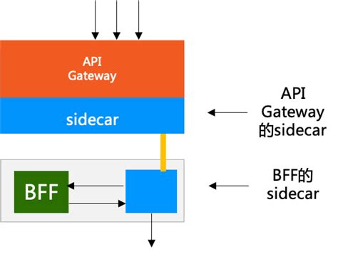 Service Mesh 和 API Gateway 关系深度探讨 SOFAStack
