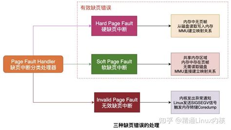 图解 什么是缺页错误Page Fault 知乎