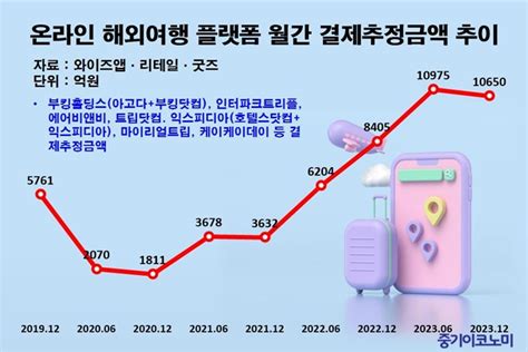 온라인 해외여행 플랫폼 ‘결제추정금액 급증 중기이코노미