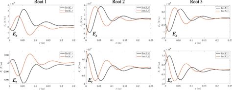 Real And Imaginary Parts Of The Electric Field Solutions For The Download Scientific Diagram