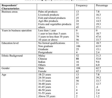Table 1 From Barriers Of Innovation Of Food Processing Smis In Malaysia