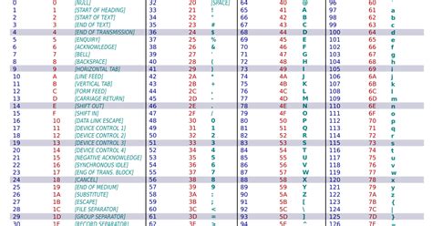 Ascii Value Of A Character In Java
