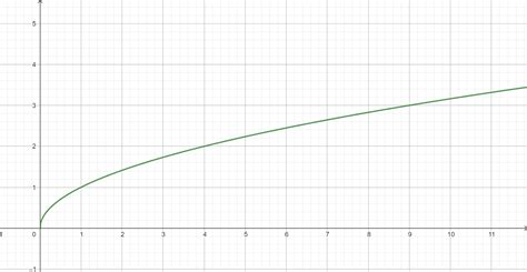 graph each function by translating the graph of y sq quizlet