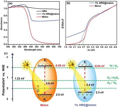 A Uvvisible Diffuse Absorption Spectra Of Melon Hrg And The 1