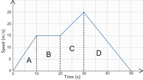 Velocity Time Graphs Questions Worksheets And Revision Mme