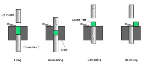 Compaction In Powder Metallurgy Process