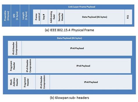 6lowpan Encapsulation Header Stack Download Scientific Diagram