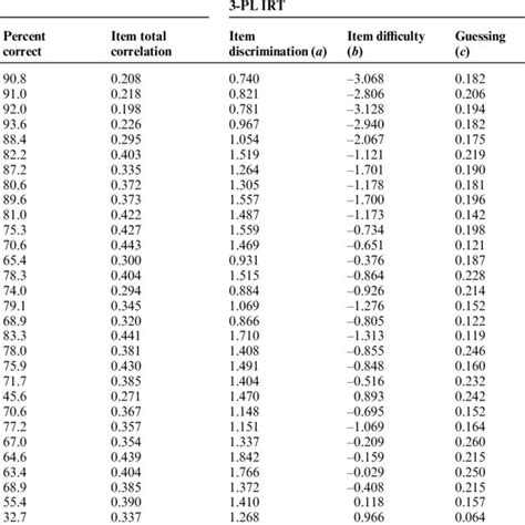 Item Characteristics Based On Classical Test Theory Ctt And The