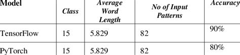 performance between tensorflow and pytorch table title download