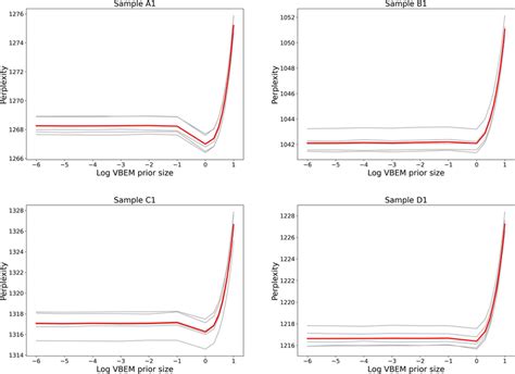 Perplexity Plots For Seqc Samples Plots Show Perplexity Versus Vbem