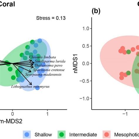 Non Metric Multidimensional Scaling Nm MDS Biplot Showing The