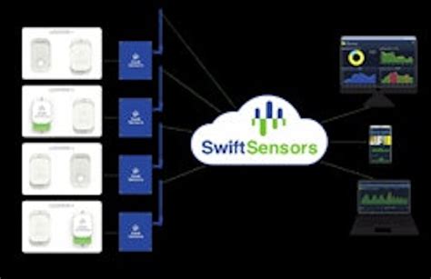 Swift Sensors Cloud Wireless Sensor System Control Global