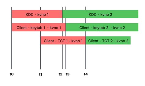 Automating Kerberos Keytab Rotation At Uber Uber Blog
