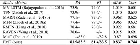 Figure 1 From Factorized Multimodal Transformer For Multimodal Sequential Learning Semantic