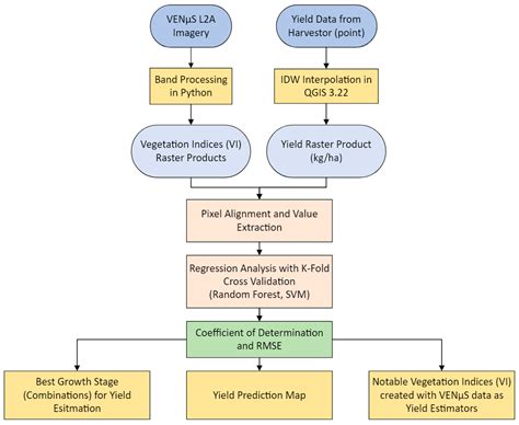 Remote Sensing Free Full Text Local Field Scale Winter Wheat Yield Prediction Using Venµs
