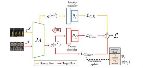 Training Architecture Of The Proposed Model For Video Based Uda In Download Scientific Diagram