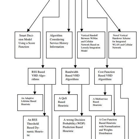 classification of vertical handoff algorithms download scientific diagram