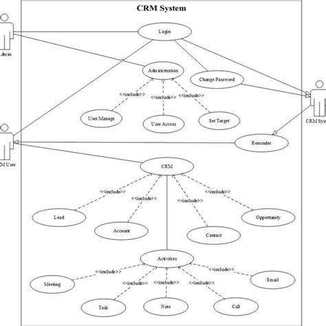 1 1 Data Flow Diagram Of Online Crm Download Scientific Diagram