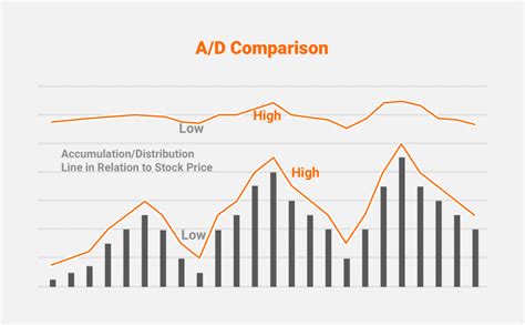Accumulation Distribution Indicator How To Use The A D Indicator