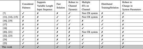Table 1 From Multi Agent Double Deep Q Learning For Fairness In Multiple Access Underlay