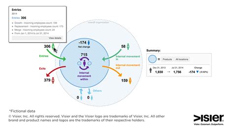 The Headcount Story Bringing Hr Numbers To Life Part 2 Visier Inc Visier