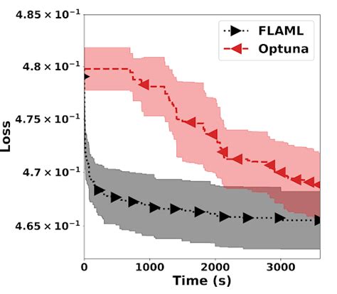 Fast Automl With Flaml Ray Tune Anyscale