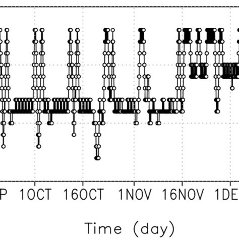 time variation of observation frequency each point represents the sum